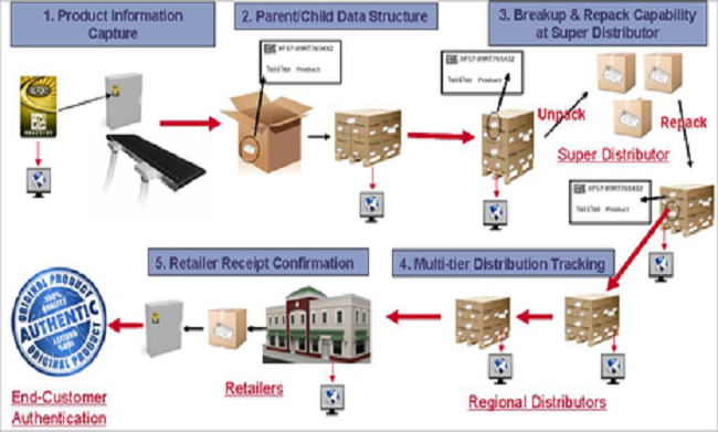 Plant track & Trace system suppliers in chennai||Product track & trace ...
